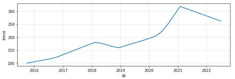 【python 入門】prophet を使った時系列データ分析と plotly による可視化！ キカガクブログ