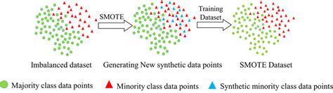 imbalanced dataset handling in machine learning