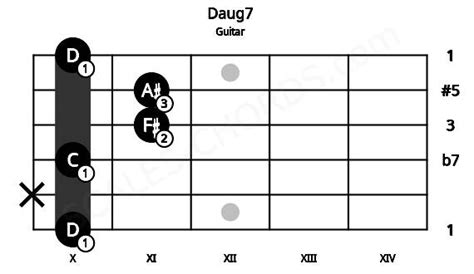 Daug7 Guitar Chord D Augmented Dominant Seventh