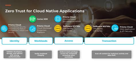 Building A Zero Trust Framework For Cloud Native Applications Palo Alto Networks Blog