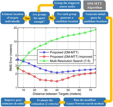 dual‐mode multiple‐target tracking in wireless sensor networks based on