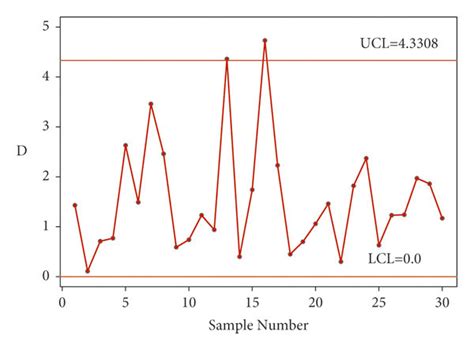 The Proposed Control Chart For Real Data Download Scientific Diagram