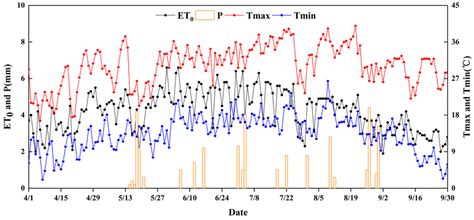 Meteorological Data For 2018 Download Scientific Diagram