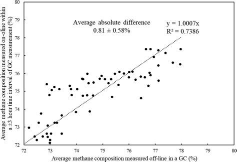 On Line Methane Measurements By Sensor Averaged Over A 3 H Time Download Scientific Diagram