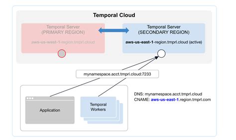 Maximize Uptime With Multi Region Deployment And Failover Temporal