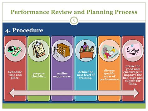Ppt Performance Evaluation Process Powerpoint Presentation Free