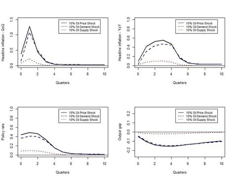 impulse response functions of inflation policy rate and output gap to