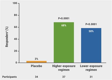 Dupilumab Effective In Paediatric Patients With Eosinophilic