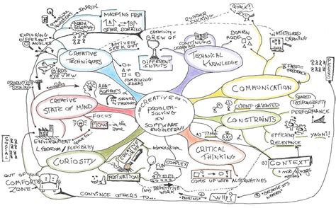 Creativity And Software Development By Che Kulhan Dev Genius