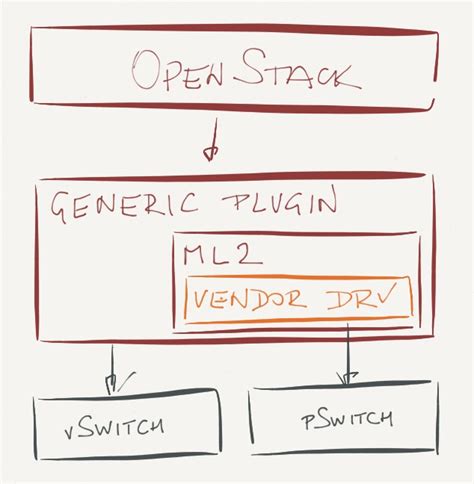 OpenStack Quantum Neutron Plug In There Can Only Be One IpSpace Net Blog