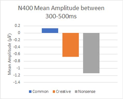 Mean Amplitudes For The N400 Component Download Scientific Diagram