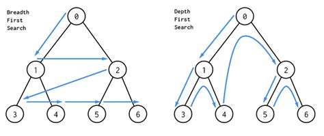 백준 1260번 Python 파이썬 Bfs Dfs