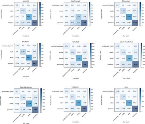 confusion matrices of the classification results for the mushroom