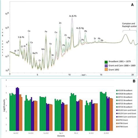 a comparison of co added xrf spectra log scaled collected from twelve