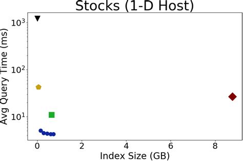 performance of cortex and baselines on three datasets using a clustered