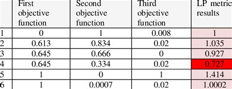 Results Of Using Lp Metric Method For Robust Model Download Scientific Diagram