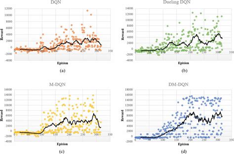 The Robots Reward For Each Epision Based On Four Algorithms Download