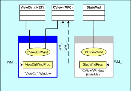 Hosting Of MFC MDI Applications From Within WinForms And WPF