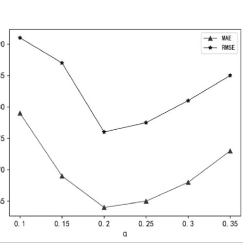the effect of α on error 4 4 selection of nearest neighbor number k