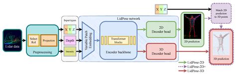 lidpose real time 3d human pose estimation in sparse lidar point