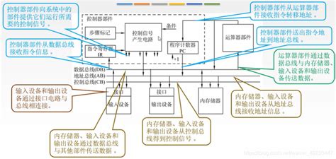 计算机组成原理——cpu功能结构 指令周期 数据通路 控制器 流水线 cpu功能与组成、指令周期及其表示方法。 csdn博客