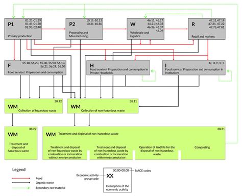 The System Diagram Of Activities And Flows Of The Organic Value Chain Download Scientific