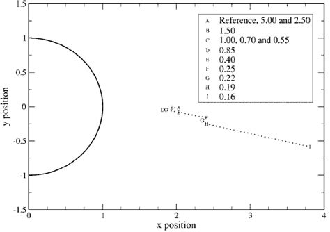 Position Of The Vortex Formation Position Calculated Using The Standard