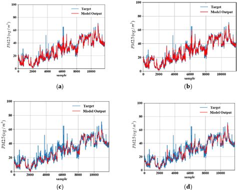 Table From Design Of Machine Learning Prediction System Based On The Internet Of Things