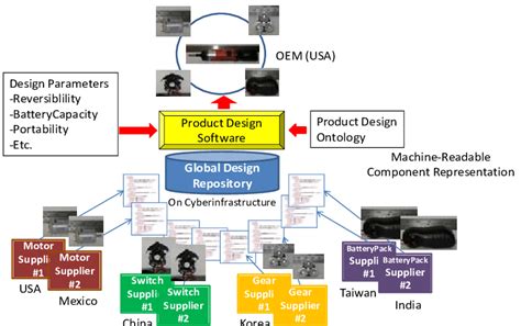Modular Product Design Through Global Collaboration Using Download Scientific Diagram