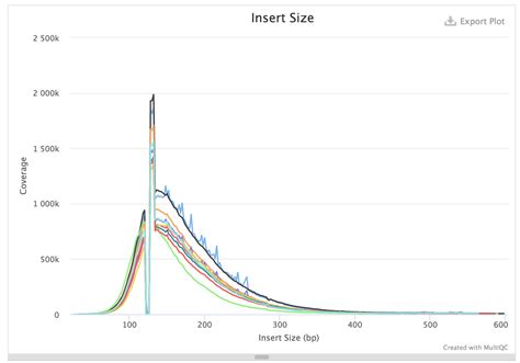 Rna Seq Insert Size Pre And Post Trimming Bioinformatics Stack Exchange