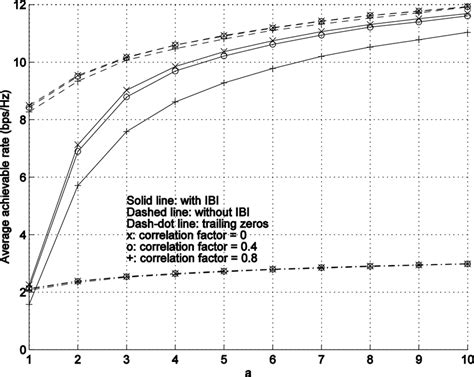 The Average Achievable Rate Versus A For The Proposed Sequence