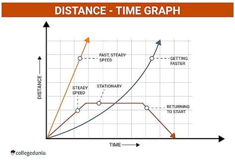 Distance Time Graph