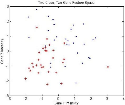 figure 1 from differentially expressed gene identification based on