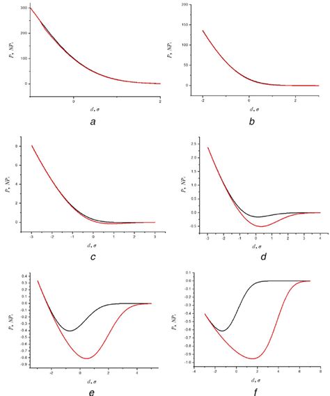 loading and unloading curves obtained by simulation when Δc δc σ are