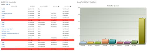 Build A Sharepoint Chart On Multiple Lists