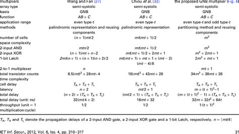 Comparisons Of Various Gnb Multipliers Download Table