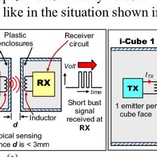 A The Short Range Inductive Sensor System Used In The I Cube B The Download Scientific