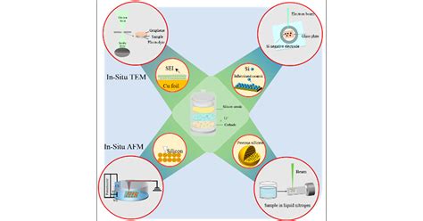 Imaging The Surface Interface Morphologies Evolution Of Silicon Anodes Using In Situ Operando
