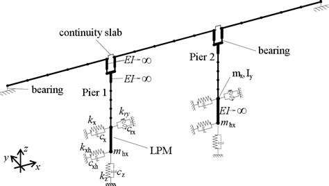 Figure 2 From Comparison Of Different Models For High Damping Rubber Bearings In Seismically