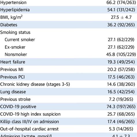 Baseline Characteristics Of Combined Stemi Nste Acs Download Scientific Diagram