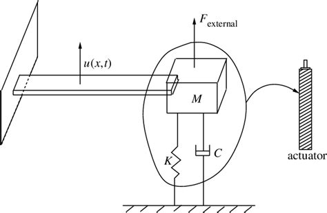 Figure 1 From Modelling Real Time Dynamic Substructuring Using Partial