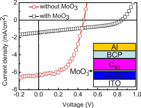 Color Online Current Density J Vs Voltage V Characteristics Of The