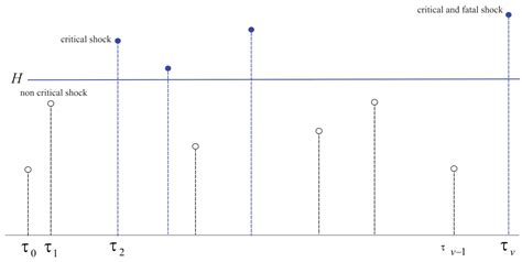 Discrete And Continuous Operational Calculus In N Critical Shocks Reliability Systems With Aging