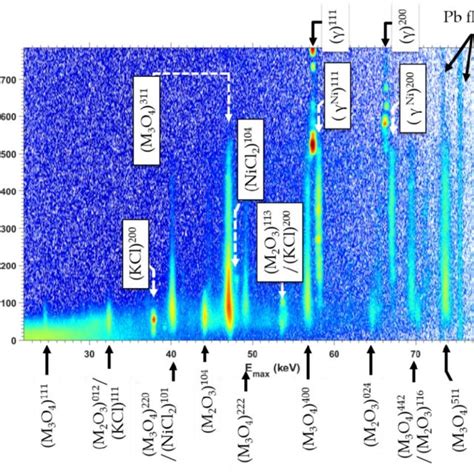 Evolution Of The Diffraction Line Maxima For Various Phases Of The