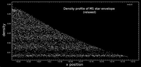 Relaxed Density Profile Of Sph Particles In The Companion Star