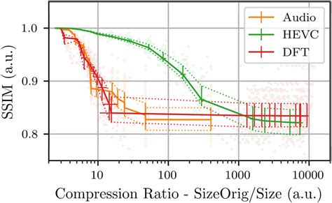 Comparison Of The Different Compression Algorithms Using The Ssim