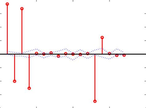Parameter Values Of Arx4 4 Process Download Scientific Diagram