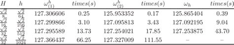 The First Numerical Eigenvalue In The L Shaped Domain With µ 1 λ 50 Download Scientific