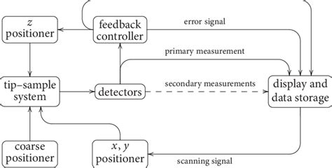 Figure Schematic Diagram Of An Download Scientific Diagram