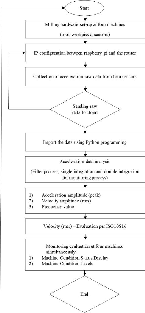 flowchart of the project process data received from the database in the